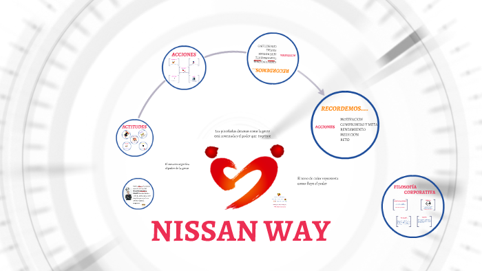 NISSAN SENDERO: NISSAN WAY by Lucía Ávila Rodríguez on Prezi