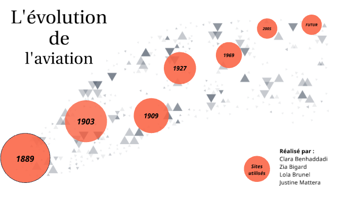 Évolution De L’Avion Frise Chronologique – PAADPN