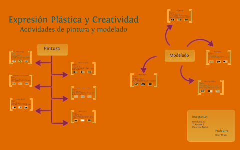 Expresión Plástica y Creatividad by Karla Cofre on Prezi