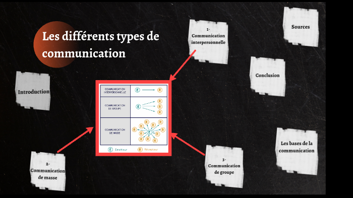 les types de communications by Krystal Vinhas on Prezi