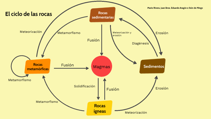 El ciclo de las rocas by ibon Arroyo on Prezi