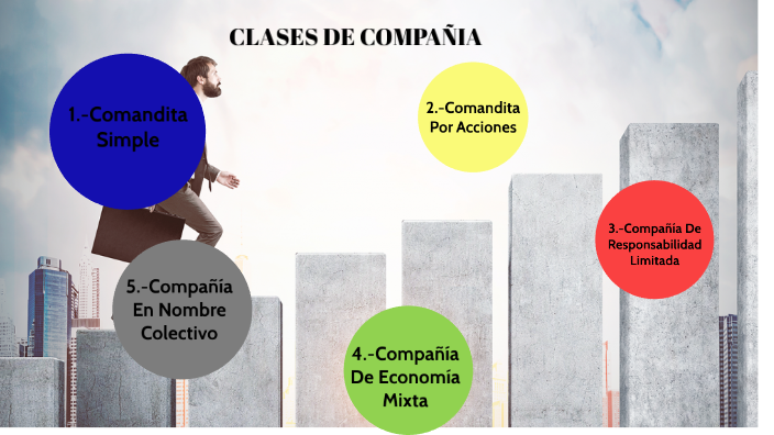 CLASES DE COMPAÑIA by luis cobos on Prezi