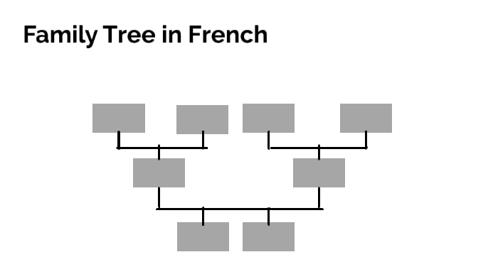 French Family tree by Grace Wheeler (2021) on Prezi