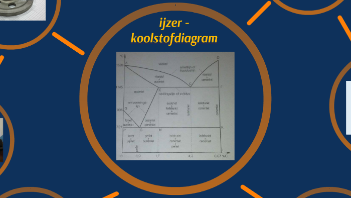 IJzer - koolstofdiagram by Gert Willems on Prezi