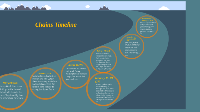 Chains Timeline by Cooper Donoho on Prezi
