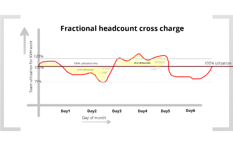 Cross charging principle by sanjay mehrotra on Prezi