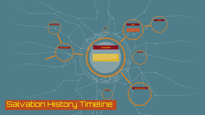 Salvation History Timeline by Brian Meyer on Prezi