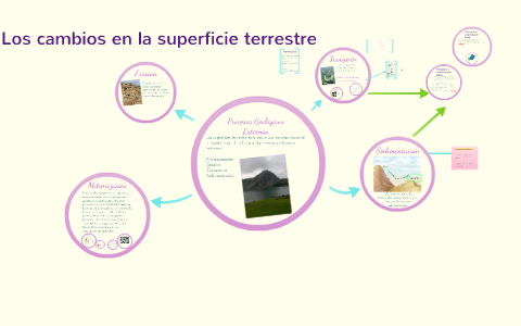Los cambios en la superficie terrestre by Ana Corzo Duran on Prezi