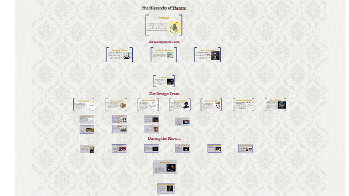 The Hierarchy of Theatre by Amanda Pace on Prezi