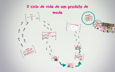 O ciclo de vida de um produto de moda by Katie Wunderlich on Prezi
