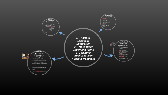 1) Thematic Language Stimulation by Kaitlin McBride on Prezi