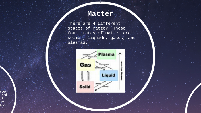 The Four Phases of Matter by Walker Solis on Prezi