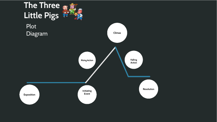 Plot Diagram (The Three Little Pigs) by Shirley R. Pettus on Prezi