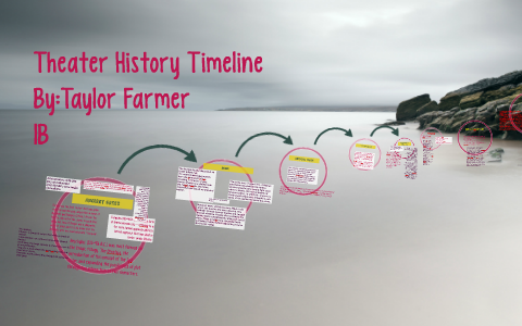 Theater History Timeline by Taylor Farmer