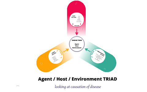 Agent/Host/Environment Disease Triad by Deborah Glaum on Prezi
