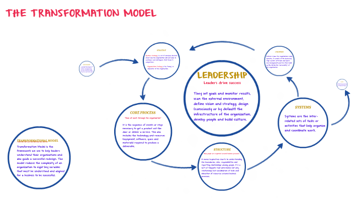 ORGANIZATIONAL DESIGN FRAMEWORK – THE TRANSFORMATION MODEL by jm cavs ...