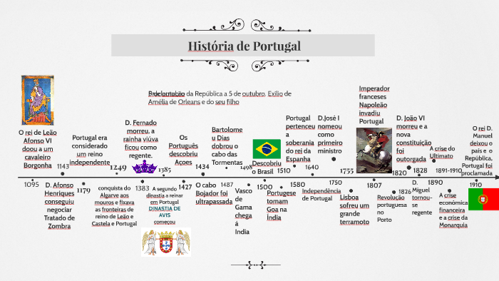 História de Portugal by christy ieong