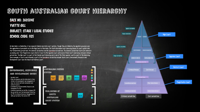 South Australian Court Hierarchy by Yvette Gill on Prezi