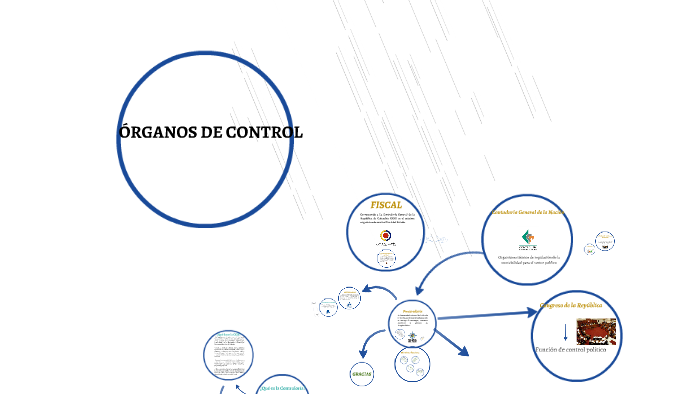 ORGANOS DE CONTROL DEL ESTADO by MARISOL HEREDIA on Prezi
