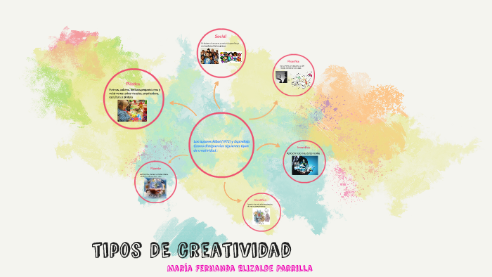 tipos DE creatividad by Marifer Elizalde on Prezi