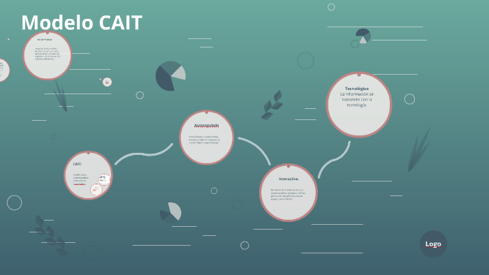 Modelo CAIT by MATEMATICAS EDUCATIVA on Prezi