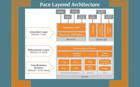 Data Components in a Pace Layered Architecture by Michael Vogt on Prezi