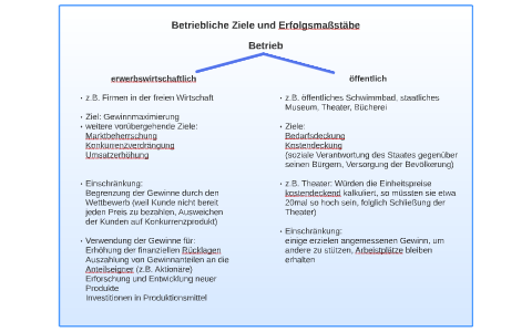 Betrieb und Unternehmen by ernst spass on Prezi