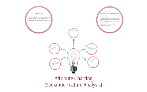 Attribute Charting by Samantha Morency on Prezi