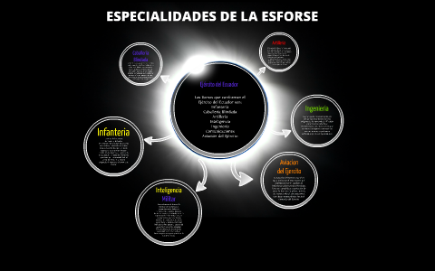 ESPECIALIDADES DE LA ESFORSE by on Prezi