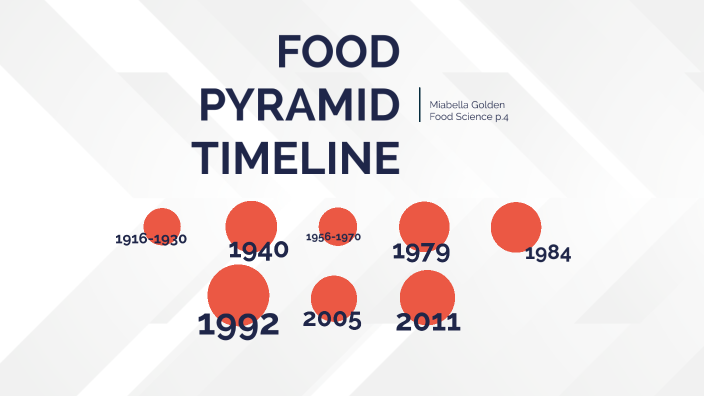 Food Science Timeline by Miabella Golden on Prezi