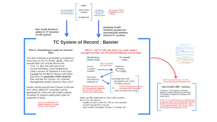 GCC TC Systems Workflow by Ravi Ahmad