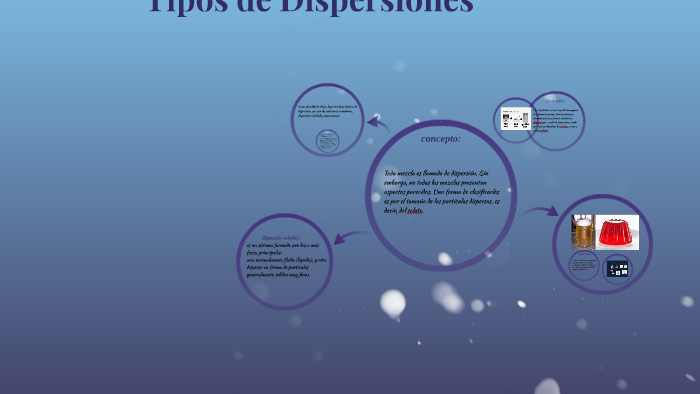Tipos de Dispersiones by Elizabeth Linares on Prezi