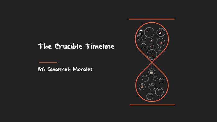 The Crucible Timeline Acts 1 and 2 by Savannah Morales on Prezi