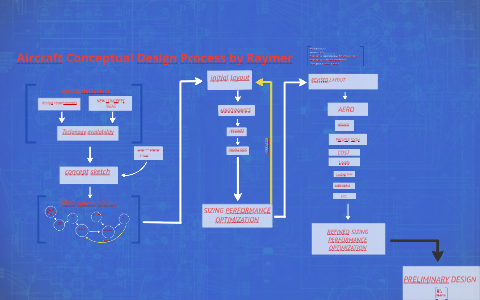 Aircraft Conceptual Design Process by Raymer by José Mauro Moraes on Prezi