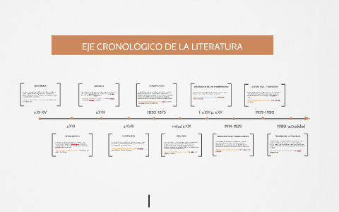 EJE CRONOLOGICO DE LA by Pol Suñer on Prezi