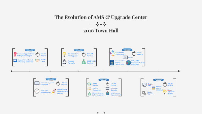 AMS Copy of Evolution of Cerner Connect by Daniel Weixeldorfer on Prezi