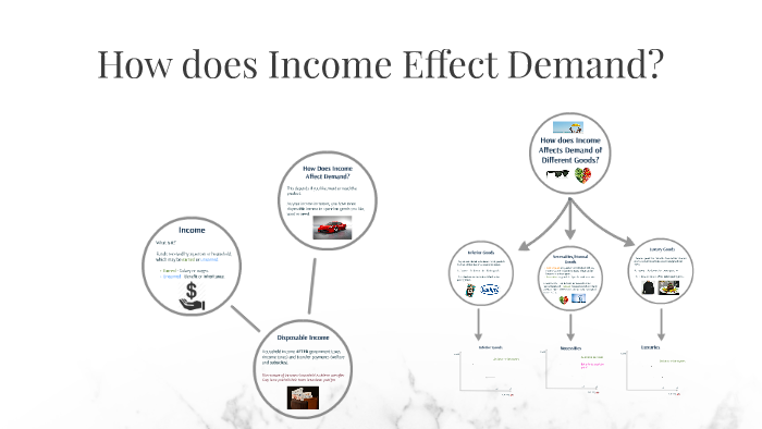 How does Income Effect Demand? by Alex Bush