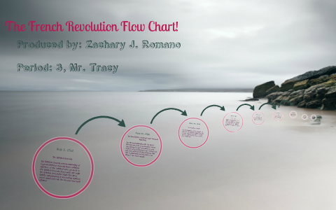 French Revolution Flow Chart - Zach Romano by Zachary Romano on Prezi