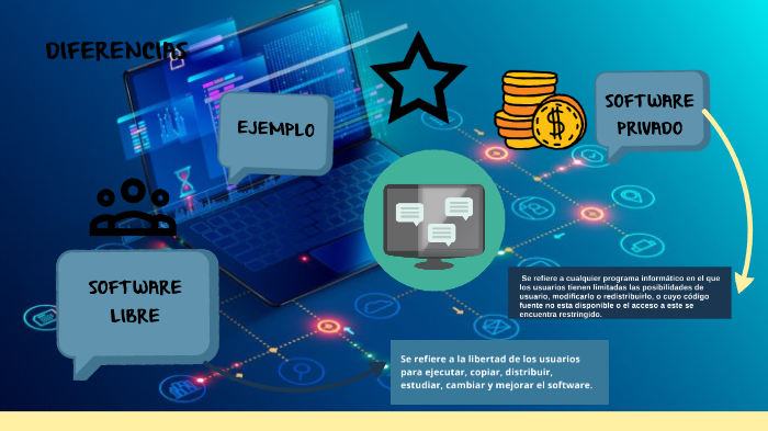 COMPARACION ENTRE SOFTWARE LIBRE Y PRIVADO by Dylan Azahel Tabango Almeida on Prezi