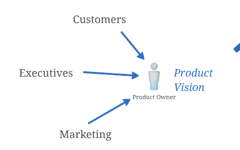 Scrum Process Map by Michael Langford on Prezi