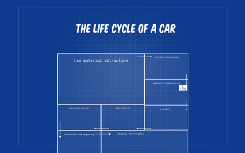the life cycle of a car by nick mccallister on Prezi