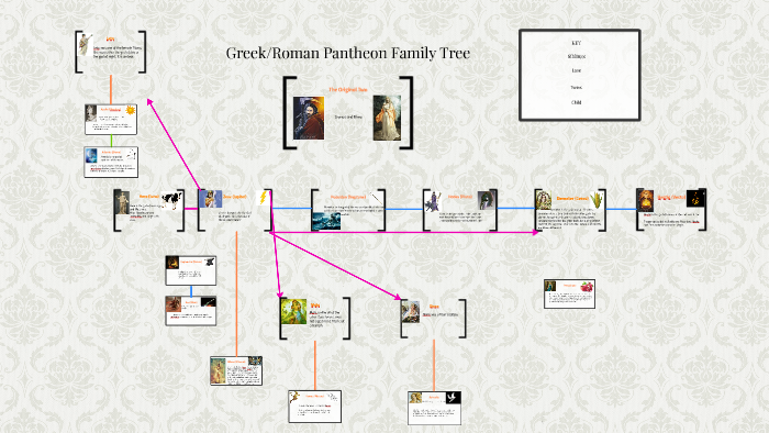 Greek/Roman Pantheon Family Tree by Matt Gruza on Prezi