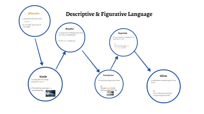 Descriptive & Figurative Language by Jessica Gruber on Prezi
