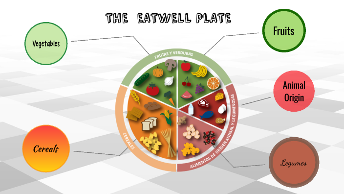 THE EATWELL PLATE-TIC by Viviana Alanis on Prezi