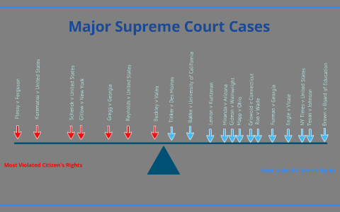 20 Major Supreme Court Cases by Alexandra Tobar on Prezi