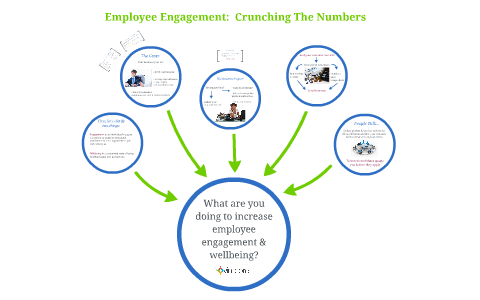 Employee Engagement: The Business Case by Vimcore Team on Prezi