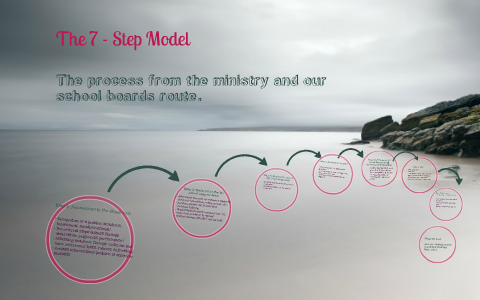 The 7 - Step Model by jeff park