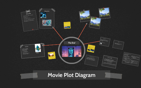 Monsters Inc. Plot by Hayley Radford on Prezi