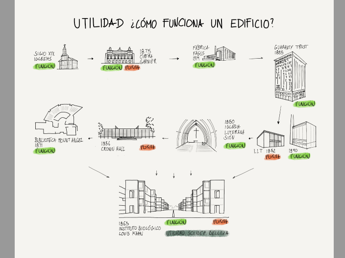 Utilidad. ¿Cómo funciona un edificio? by José Vintimilla on Prezi