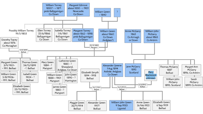 Green Family Tree for Printing by Susie Green on Prezi